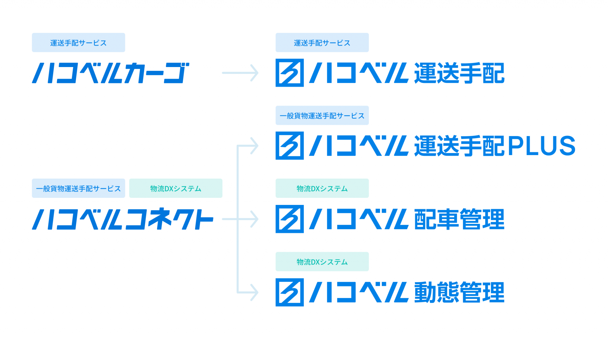物流のプラットフォーム【ハコベル】、ロゴデザインとサービス名称を刷新。【物流の”次”を発明する】ビジョン実現に向けてさらなる成長へ